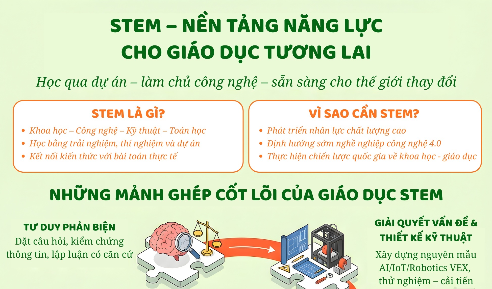 [Infographic] STEM - Nền tảng năng lực cho giáo dục tương lai